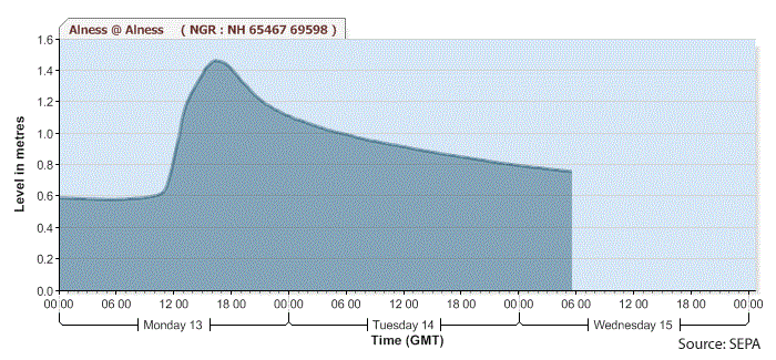 HiFly Fishing | News | Water Levels & SEPA Graphs - 1. The Basics